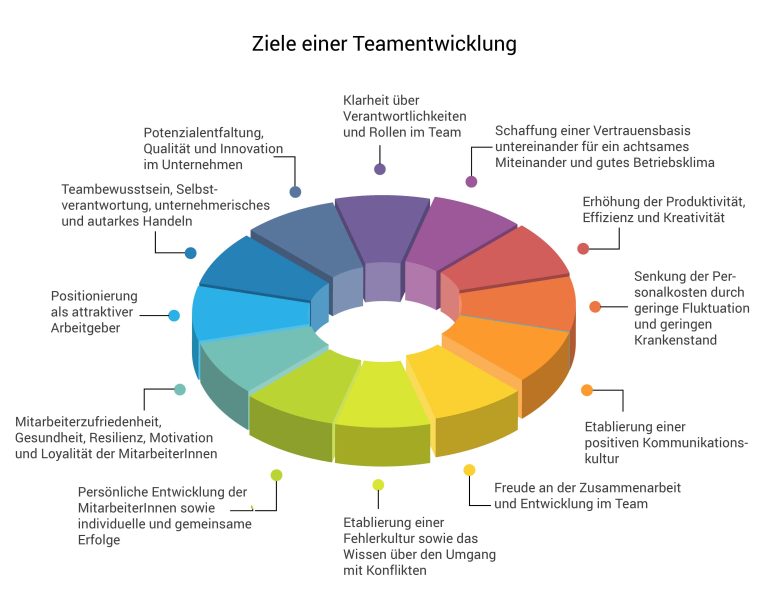 Teamentwicklung - Definition, Phasen, Ziele & Tipps